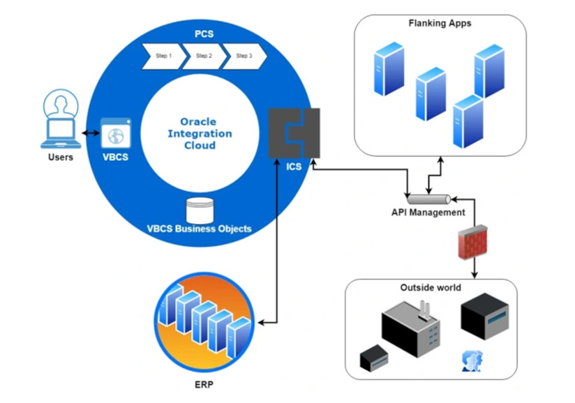 Oracle Integration Cloud – OIC - Cloud Annotation Pvt. ltd. Oracle Integration Cloud – OIC - Cloud Annotation Pvt. ltd.